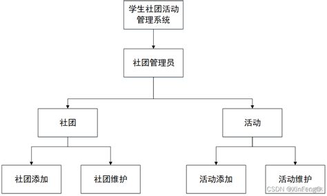 学生社团管理系统java 学生社团管理系统er图mob6454cc7b19b2的技术博客51cto博客