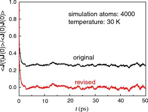 Figure 1 From Gpu Accelerated Molecular Dynamics Simulation Of Thermal