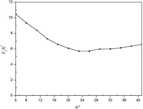 Relationship Between Axial Force And Tooth Rake Angle Download