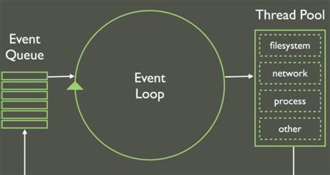 Understanding The Single Threaded Nature Of Nodejs By Pawan Kumar Medium