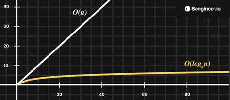 Logarithms And Exponents In Complexity Analysis Towards Data Science