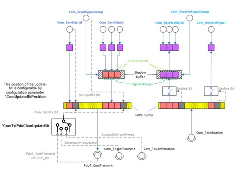 一文详解autosar Com的关键函数和变量csdn Sdulength Csdn博客