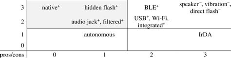 The Analyzed Configurations Mapped Accordingly To The Numbers Of Pros Download Scientific