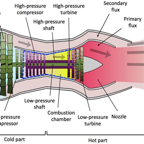 7 Sketch Of A Conventional Double Flux Gas Turbine Engine Download