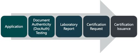Fido Debuts Document Authenticity Certification For Mobile And Remote Id Verification