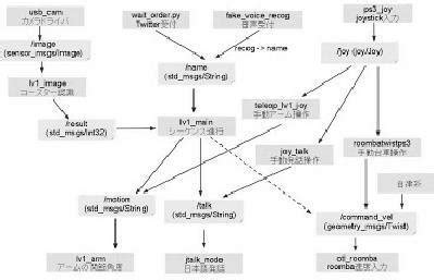 A Typical ROS Package Download Scientific Diagram