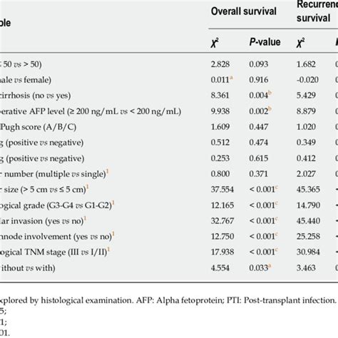 Influence Of Post Transplant Infection On Overall Survival Of Download Scientific Diagram