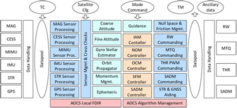 Aocs Algorithm Modules Download Scientific Diagram