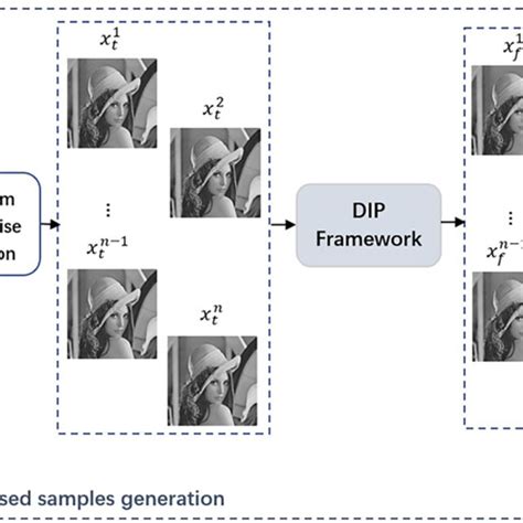 The Architecture Of Our Two Stage Denoising Approach It Consists Of