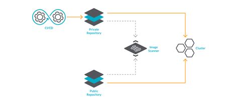 Top Vulnerability Assessment And Management Best Practices Sysdig