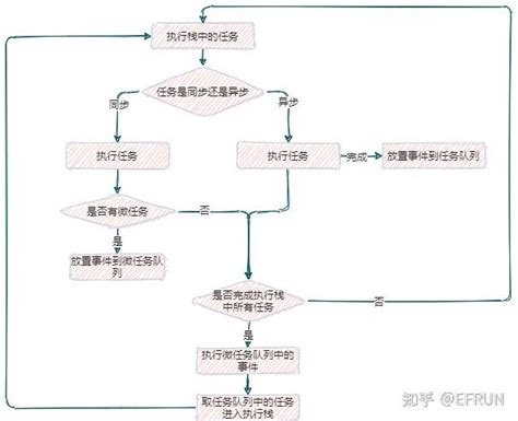 搞懂js的事件循环（event Loop）和宏任务微任务 知乎