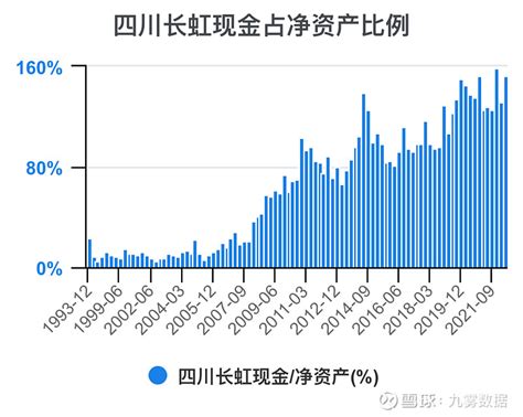 一次看完四川长虹财务分析 四川长虹sh600839 四川长虹 年度收入，2021期数据为996亿元。 四川长虹年度收入同比，2021期