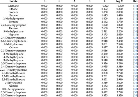 Experimental Gas To Polydimethylsiloxane Partition Coefficient Log K Download Scientific