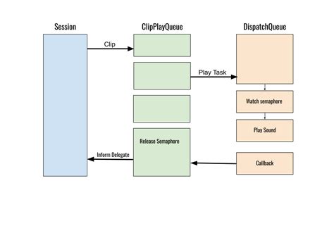 Dispatch Queues On Modern Swift Concurrency · Reiterations
