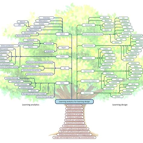 Pdf Learning Analytics For Learning Design A Systematic Literature Review Of Analytics Driven