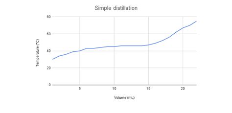Simple Distillation Graph