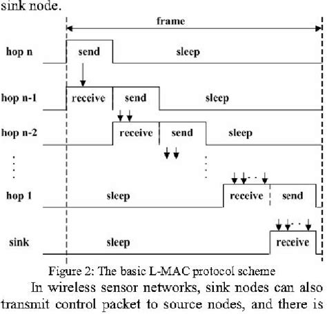 Figure 2 From An Energy Efficient And Low Latency Mac Protocol For