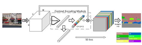 一点理解 context encoding for semantic segmentation 知乎