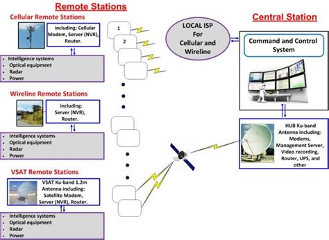 borders security and control over sat