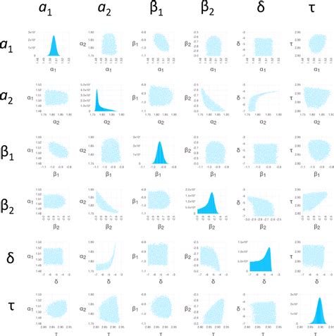 Bayesian Sensitivity Analysis For E Coli Pairwise Parameter Pdfs Are