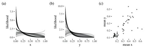 Posterior Fits For A Horizontal And B Vertical Locations Of The