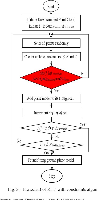 Figure 3 From An Effective Randomized Hough Transform Method To Extract Ground Plane From Kinect