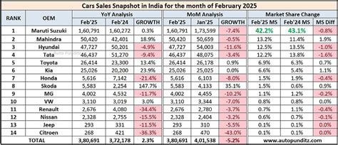 February 2025 Car Sales Snapshot