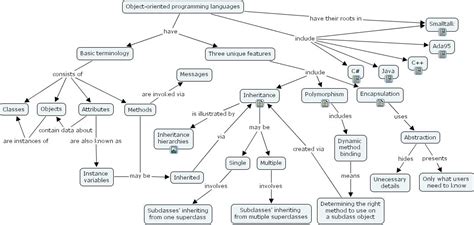 IHMC CmapTools Concept Map ObjectOrientedProgramming Concept Map