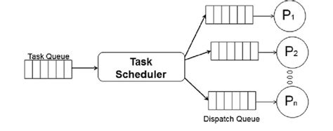 Model For Proposed Partitioned Task Scheduler Scheme Download Scientific Diagram