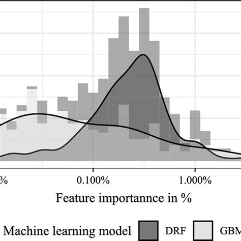 Distribution Of Feature Importance The Figure Shows The Histogram And Download Scientific