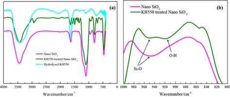 Ftir Analysis Of Nano Silica Nano Sio2 Particles A Effect Of