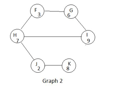 Solved Graph 2consider Trying To Solve Best Independent Set
