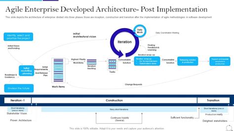 Agile Approach In It Agile Enterprise Developed Architecture Post