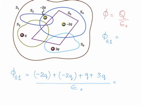 Determine The Electric Fux Through Each Closed Surface Whose Cross