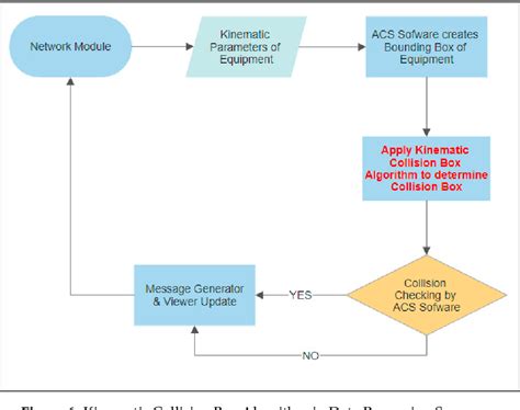 figure 1 from a kinematic collision box algorithm applied for the anti