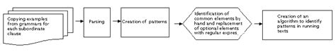 Pipeline For The Creation And Detection Of Syntactic Patterns Download Scientific Diagram