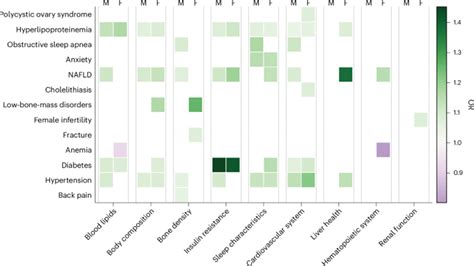Phenome Wide Associations Of Human Aging Uncover Sex Specific Dynamics