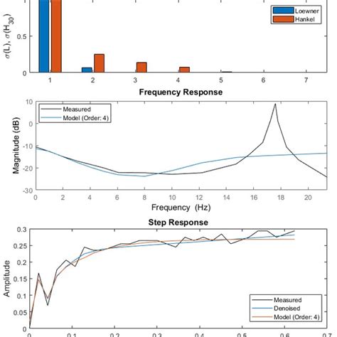 Identification Using Time Domain Data Only Top Singular Values Download Scientific Diagram