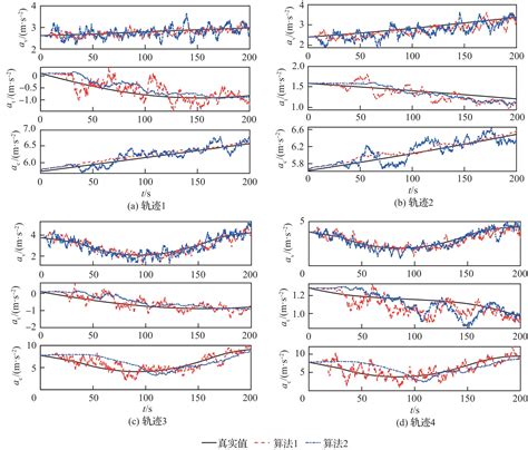 Reentry Target Tracking Algorithm Based On Improved “current” Statistical Model
