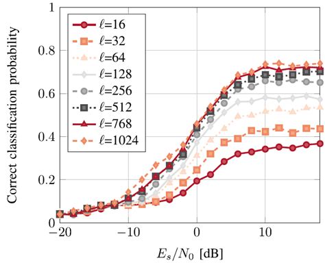 [논문 리뷰] Over The Air Deep Learning Based Radio Signal Classification 2편