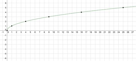 Square Roots Brilliant Math And Science Wiki