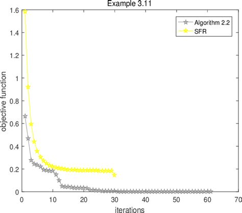 Figure 310 From A New Three Term Conjugate Gradient Method For Solving