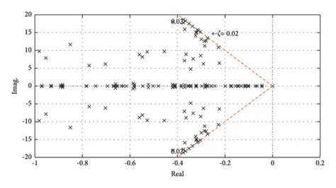 Eigenvalues After Applying The Proposed Method For Ieee 118 Bus System