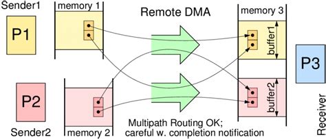 1 One To One Communication Using Rdma Single Writer Per Receive