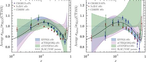 Figure 5 From Nuclear Parton Distribution Functions After The First Decade Of Lhc Data