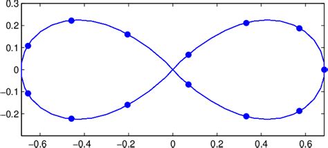 Figure 1 From Symmetric Orbits Arising From Figure Eight For N Body