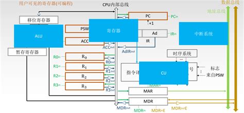 计算机组成原理笔记（王道考研） 第五章：中央处理器 单指令流多数据流王道第几章 Csdn博客