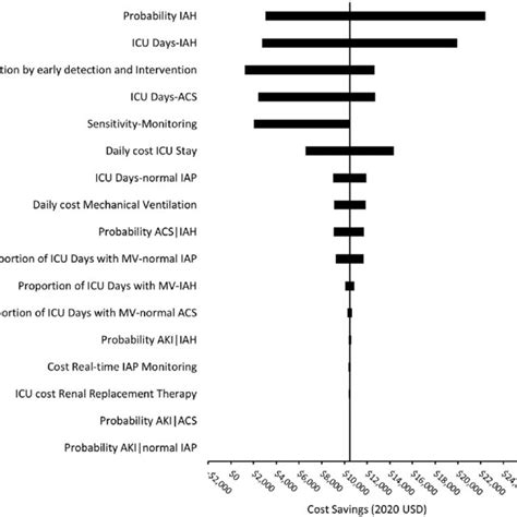 One Way Sensitivity Analysis Depicts The Variation In The Primary Download Scientific Diagram