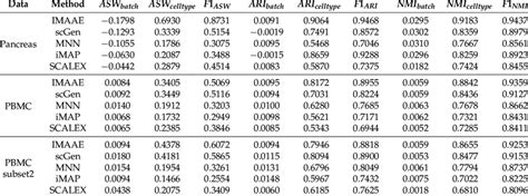 quantitative assessment of batch effect correction methods using asw