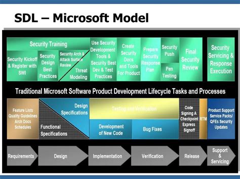 Ppt Agile Sdl Concepts And Misconceptions Powerpoint Presentation